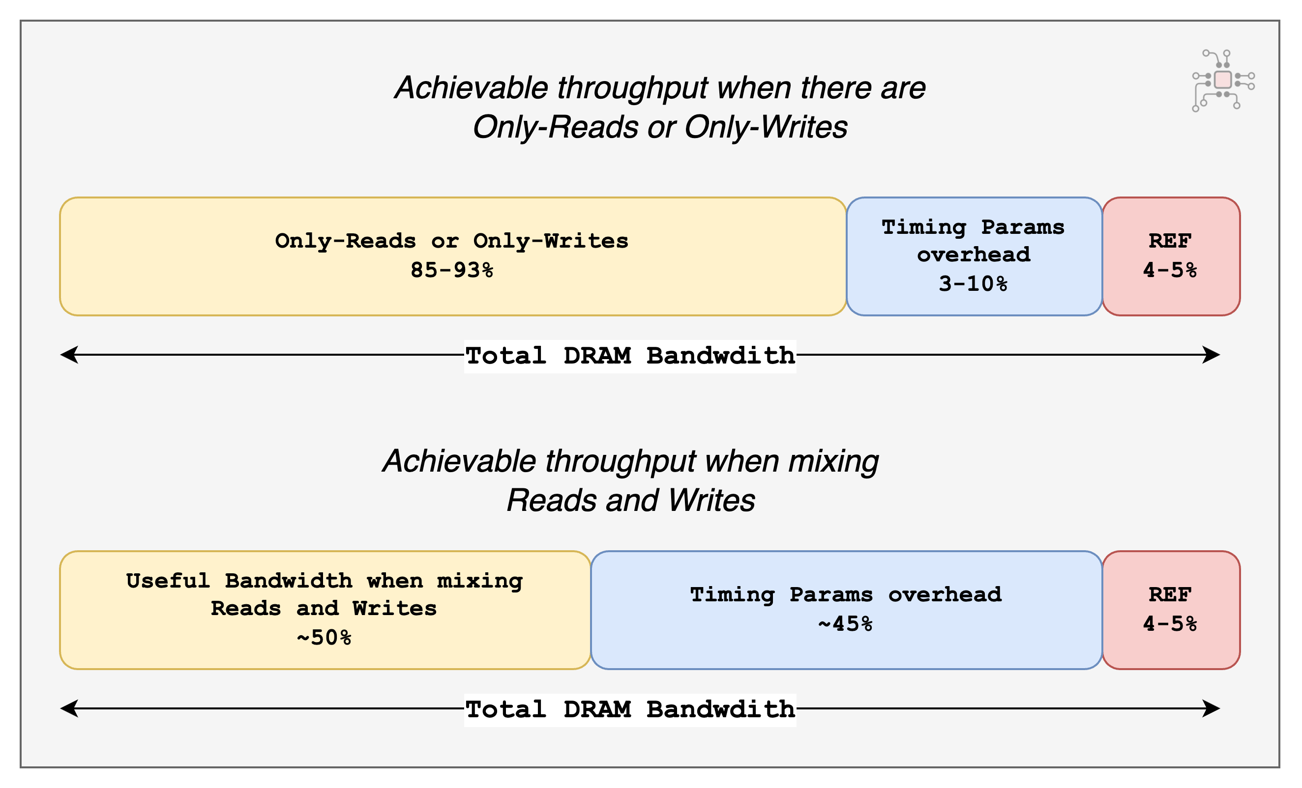 Fundamental guide to understanding DRAM performance and timing parameters