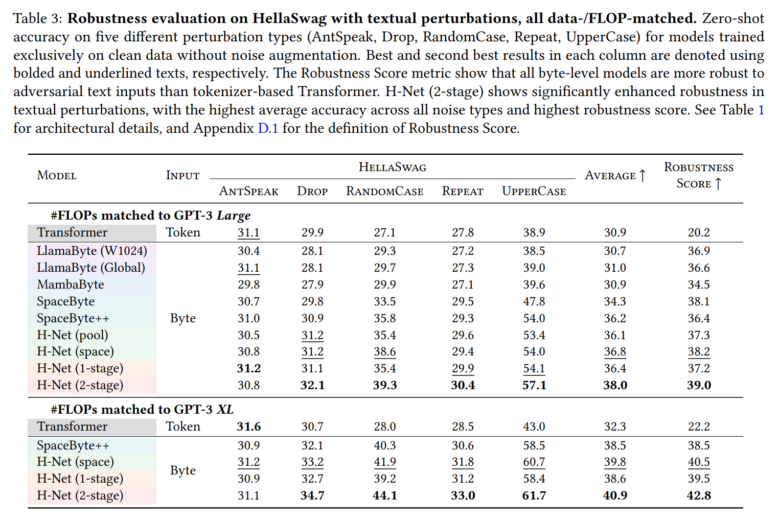Dynamic Chunking for End-to-End Hierarchical Sequence Modeling