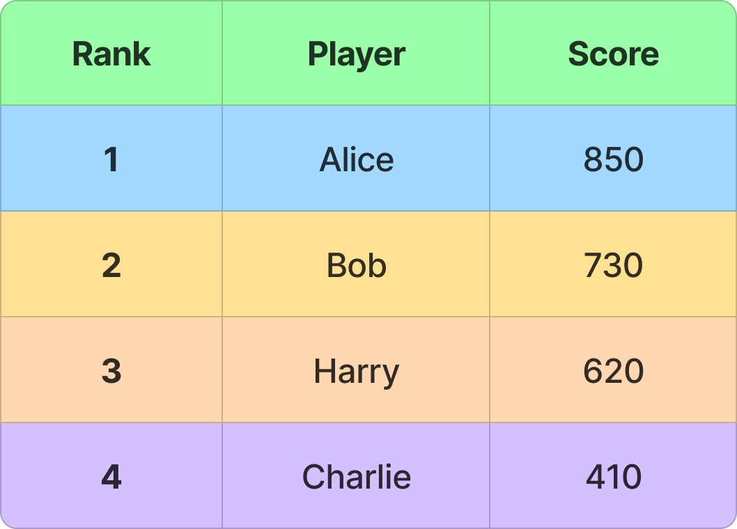 System Design of a Real-Time Gaming Leaderboard