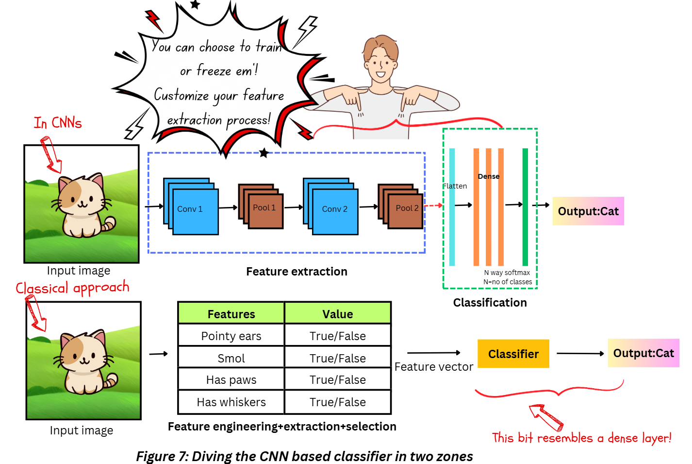 Everything you need to know about CNNs Part 4: Dense Layer