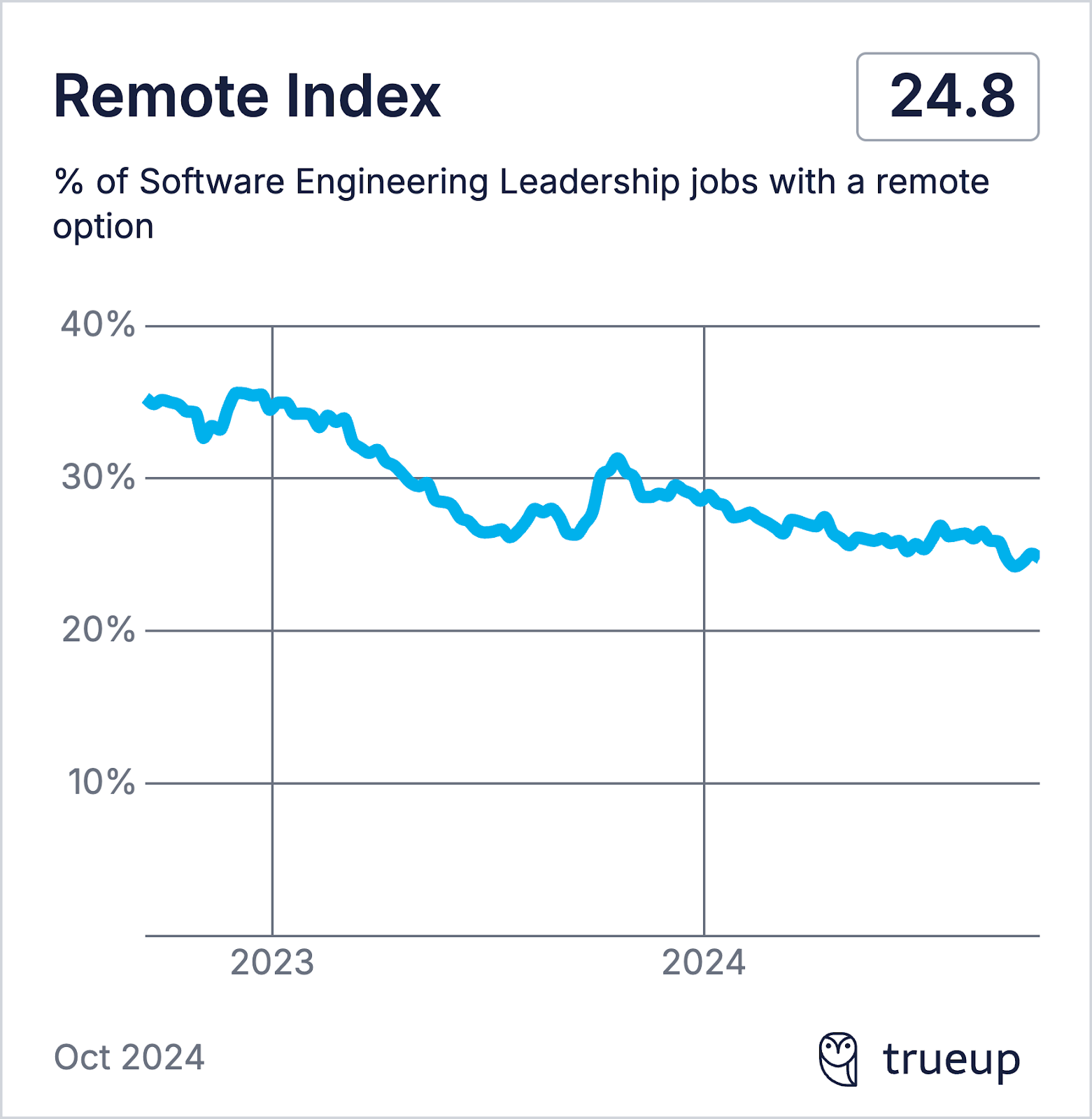 State of the software engineering job market in 2024