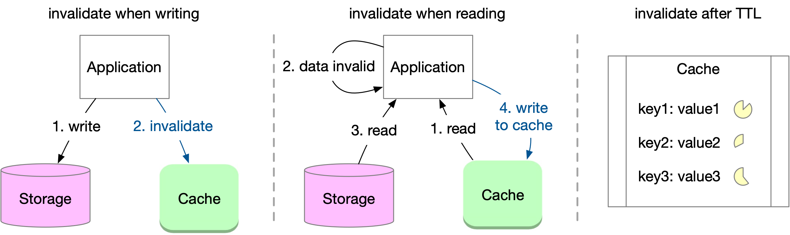 A Crash Course in Caching - Part 1 - by Alex Xu