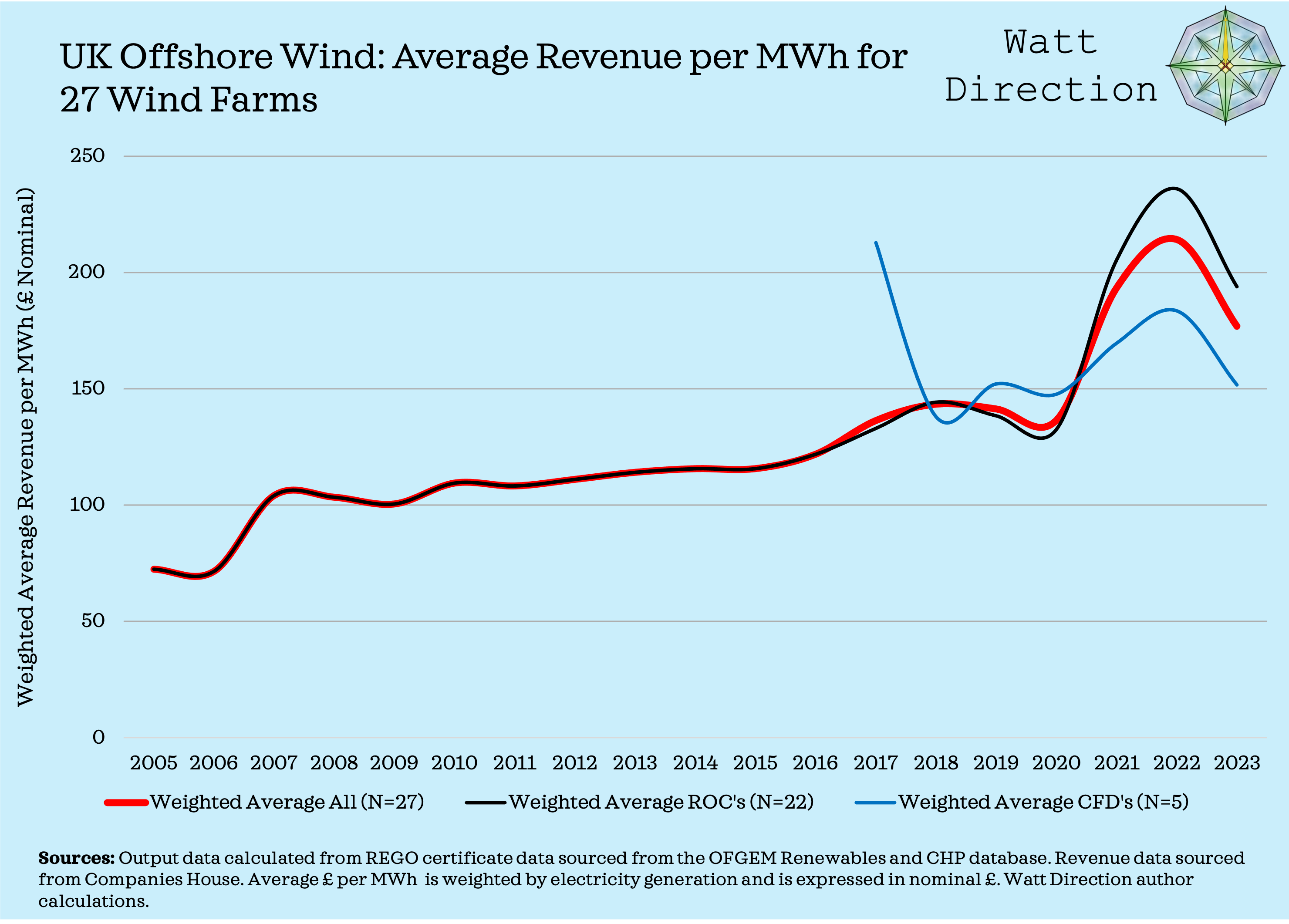 UK Offshore Wind - Revenues per MWh - by Ed Hezlet