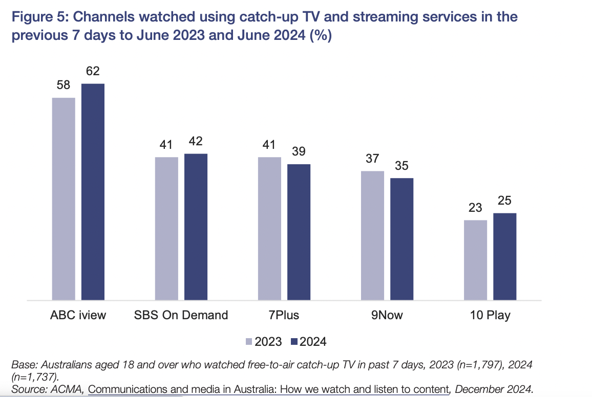 TV + video consumption in Australia: Five charts that show the largest ...