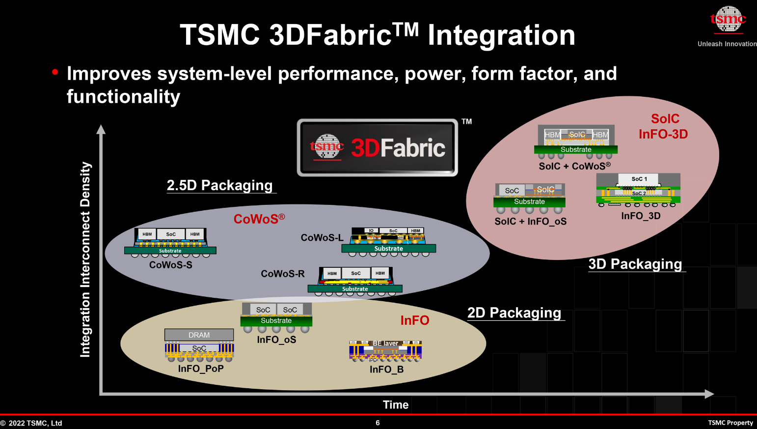 TSMC's Advanced Packaging: Pioneering the Future of Semiconductor Integration