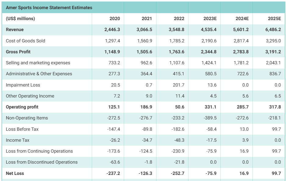 Amer Sports IPO Valuation Analysis - by Douglas Kim