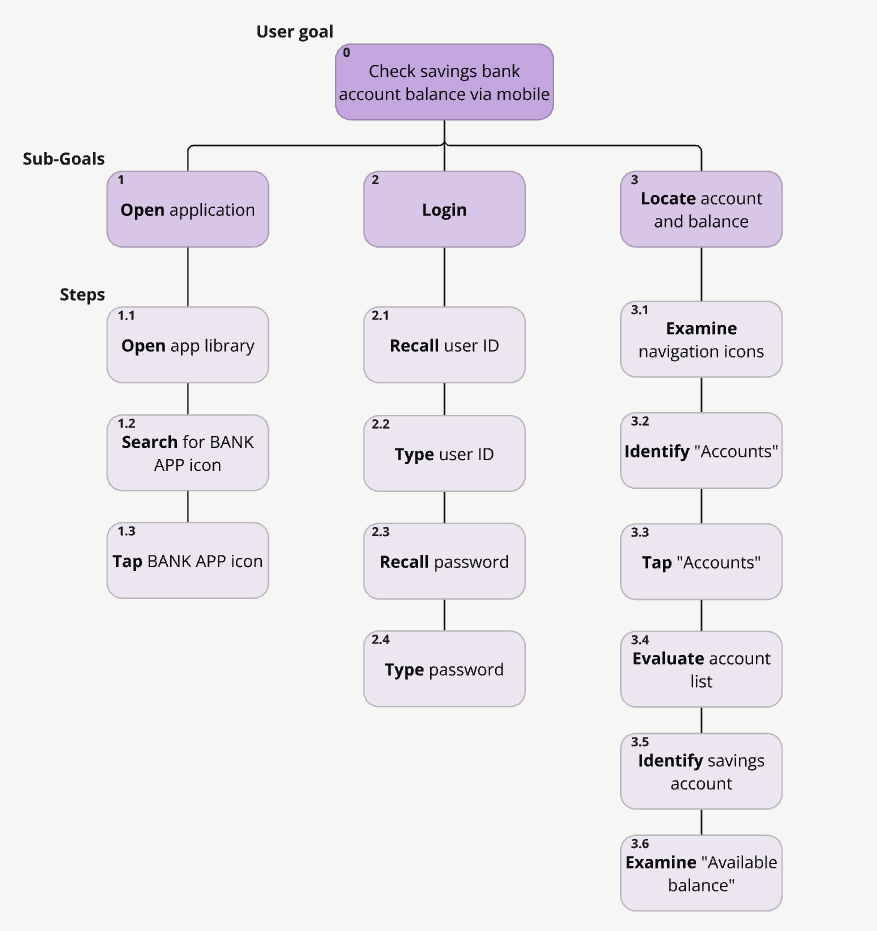 Using task analysis in UX projects - by Thomas Stokes