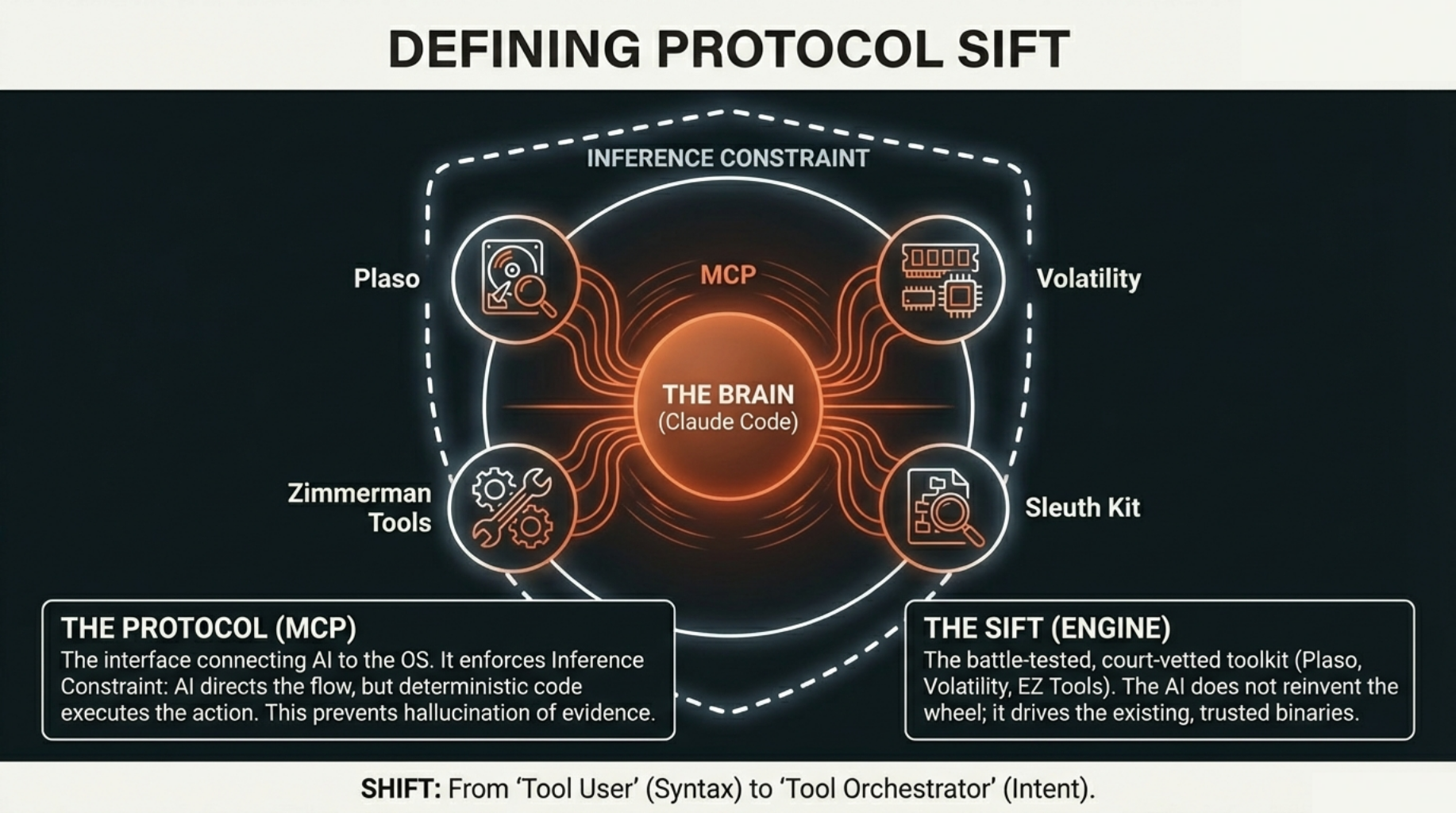 Introducing Protocol SIFT: Meeting AI Threat Speed with Defensive AI ...