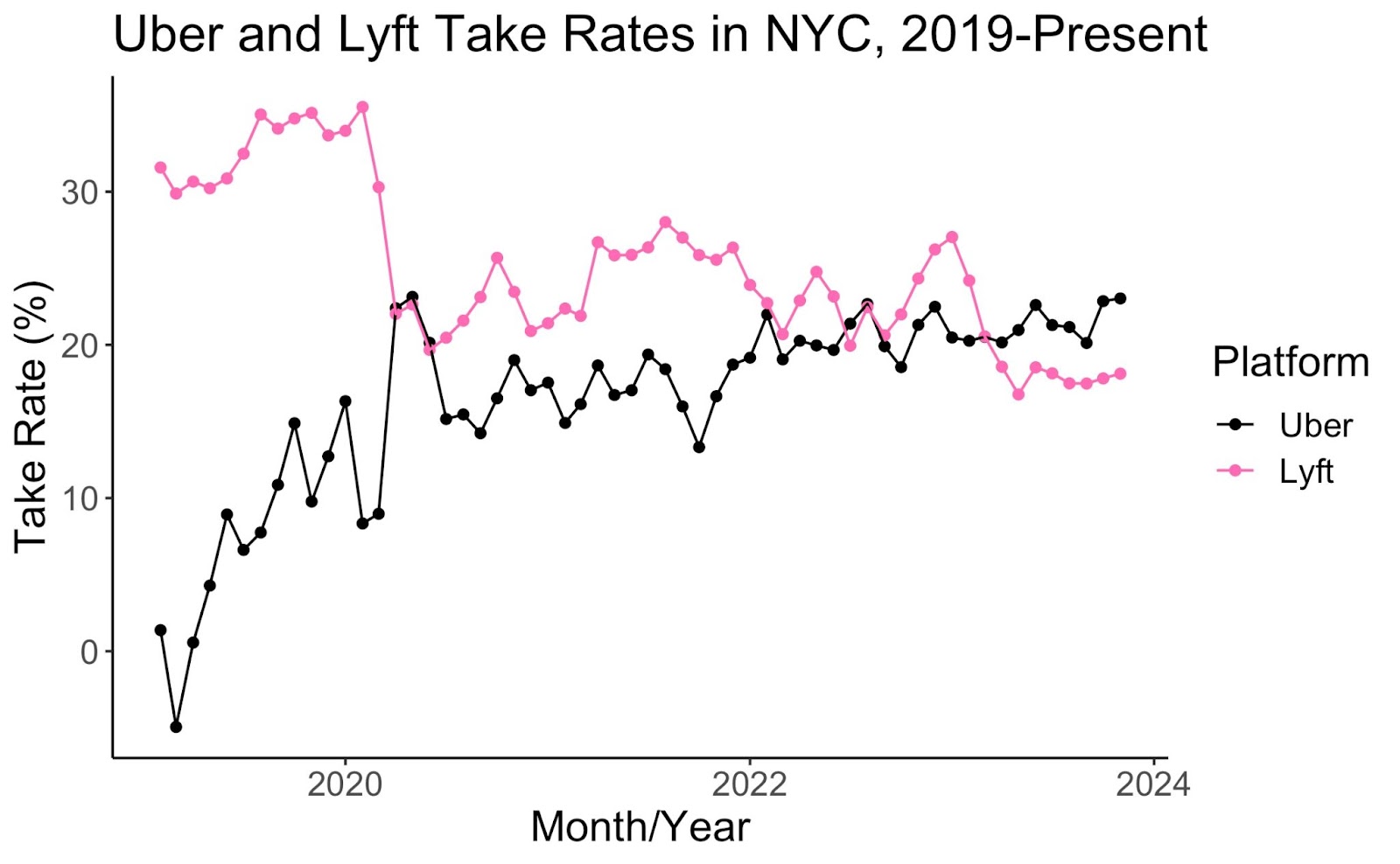 Uber is Finally … Profitable: What Drove This?