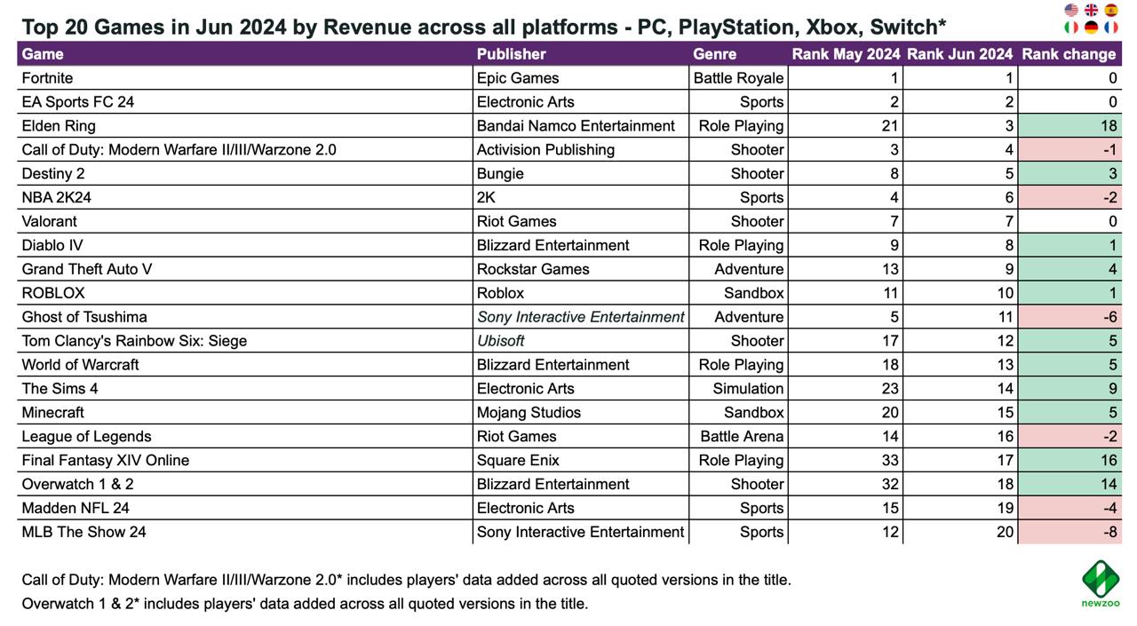 Newzoo: Top-20 PC/Console Games of June 2024 by Revenue and MAU