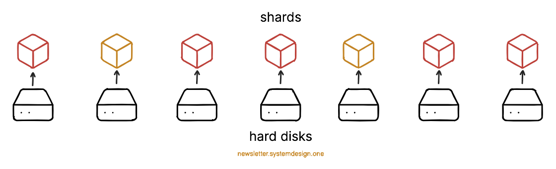 S3 Architecture - by Neo Kim - The System Design Newsletter