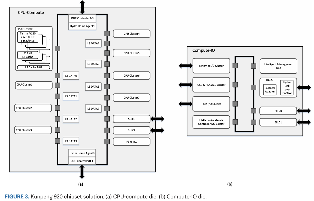 Huawei's Kunpeng 920 and TaiShan v110 CPU Architecture