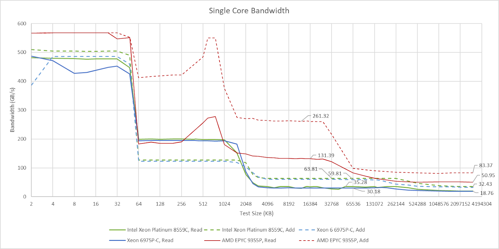 A Look into Intel Xeon 6’s Memory Subsystem