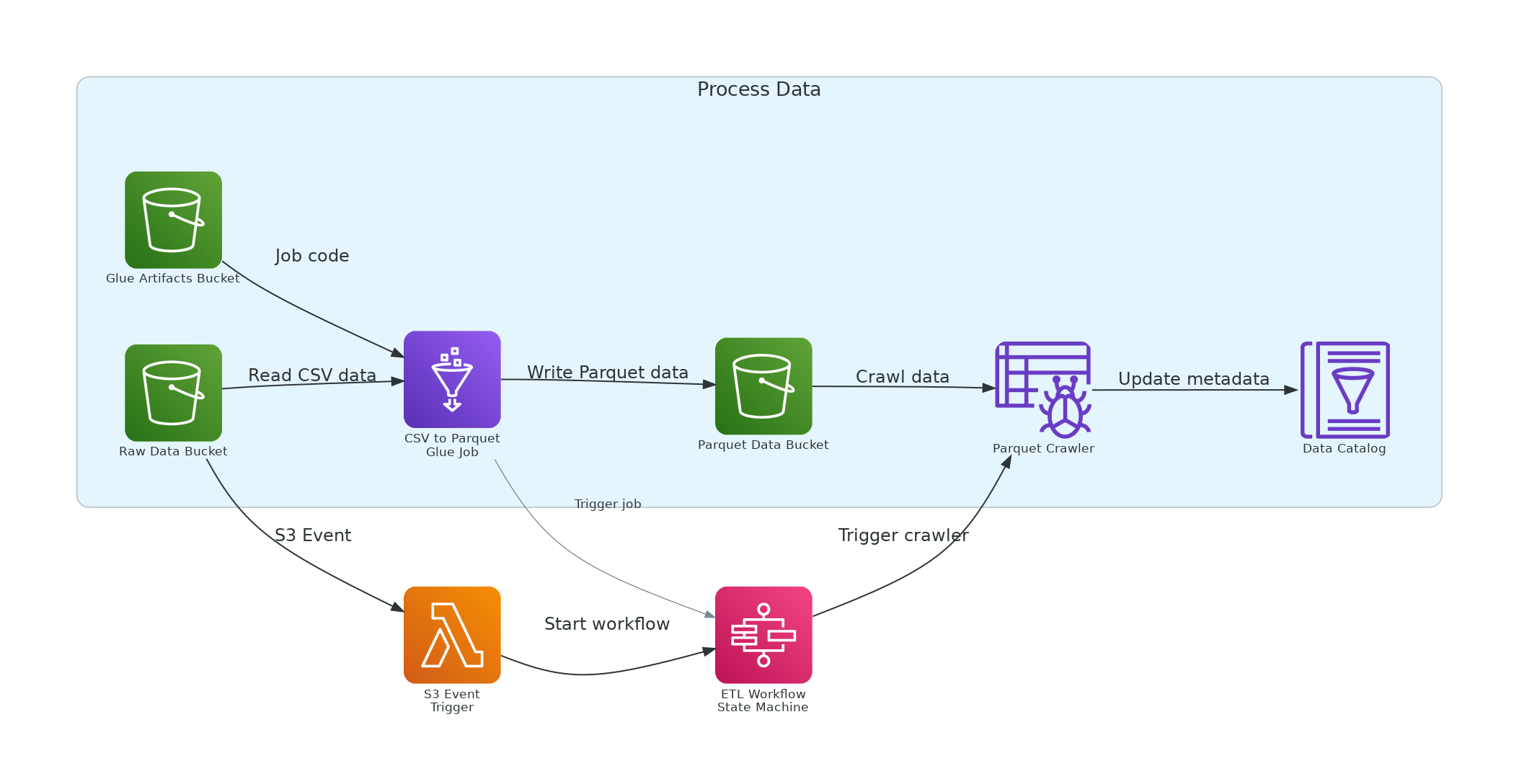 Using AWS Glue Jobs with Terraform