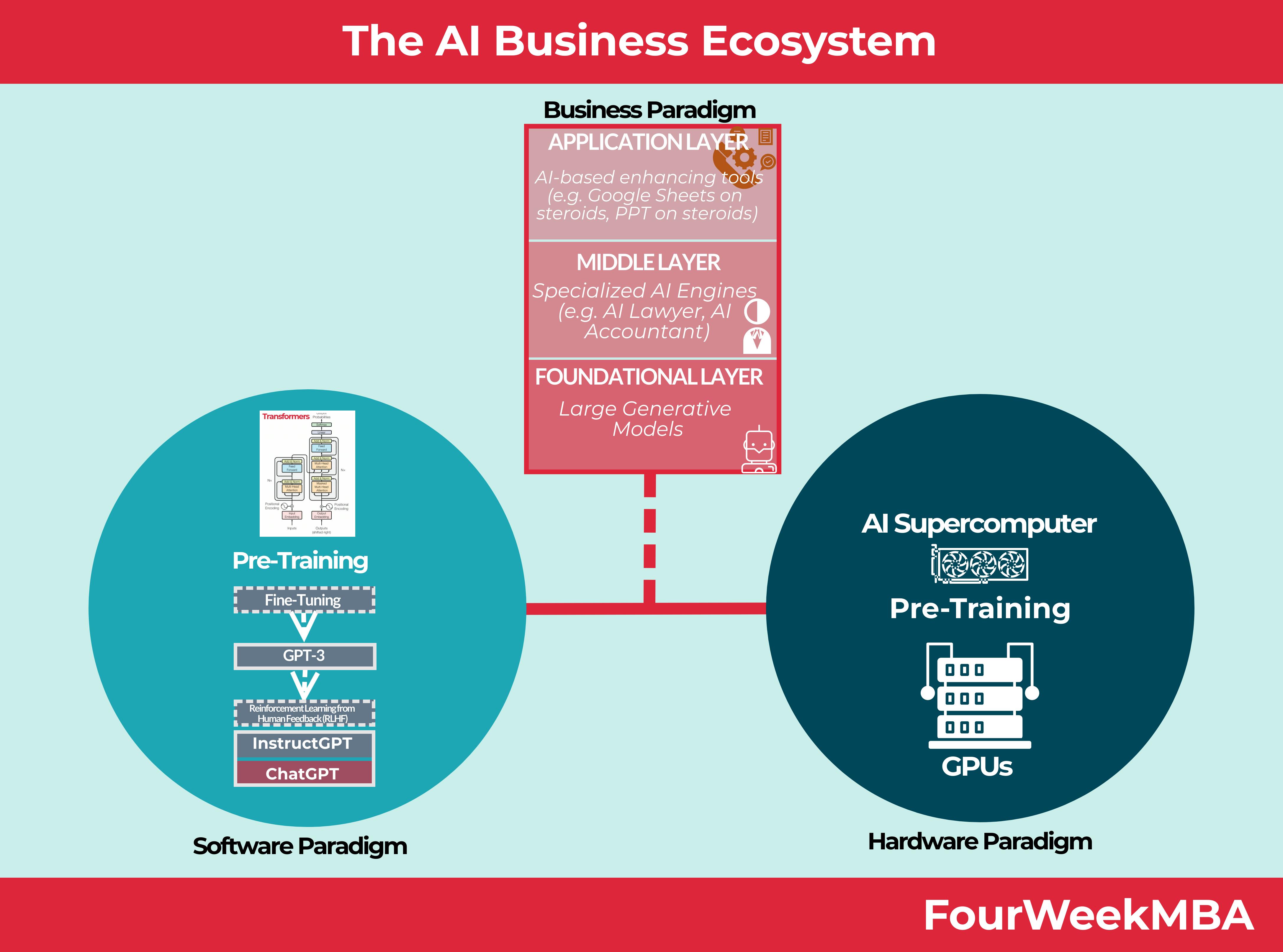 the three layers of AI - by BE and Gennaro Cuofano