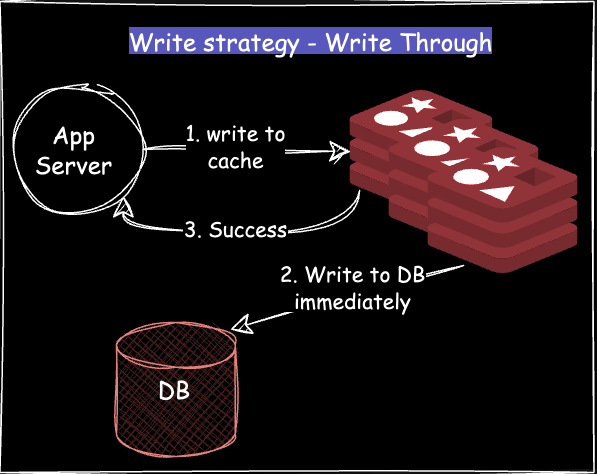 Distributed caching strategies & sharding techniques for high performance