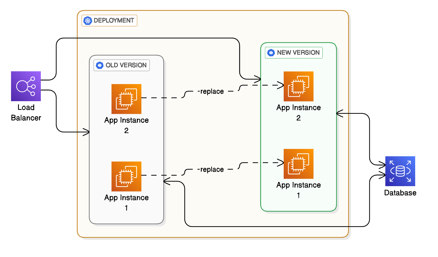 5 Must-Know Deployment Strategies - by Saurabh Dashora