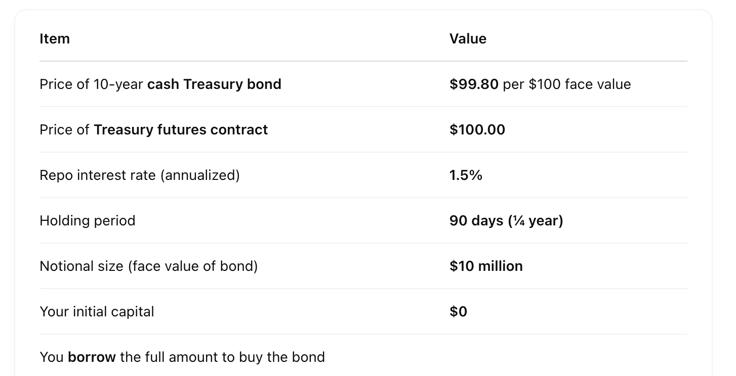 Basis Trades for Dummies Basis Trades Explained for Beginners in Under ...