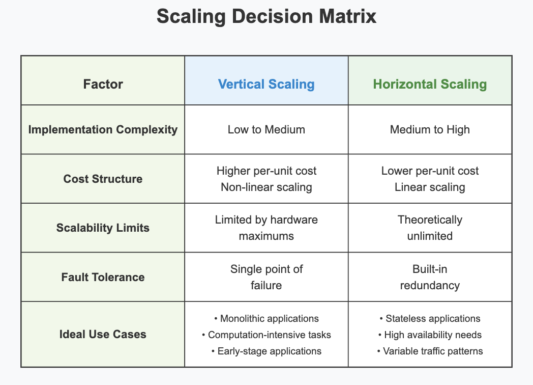 Vertical vs. Horizontal Scaling: When to Choose Each
