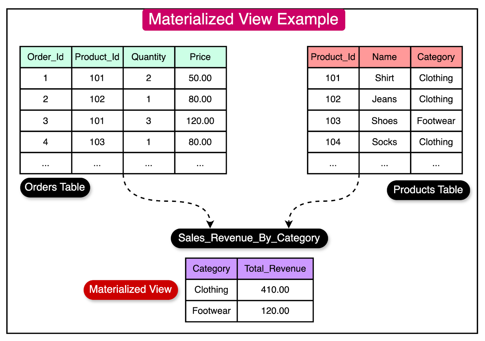 Database Performance Demystified: Essential Tips and Strategies
