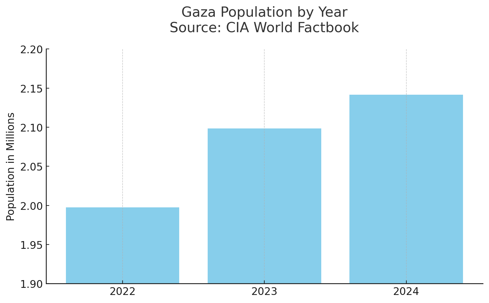 Massive population growth in Gaza after October 7