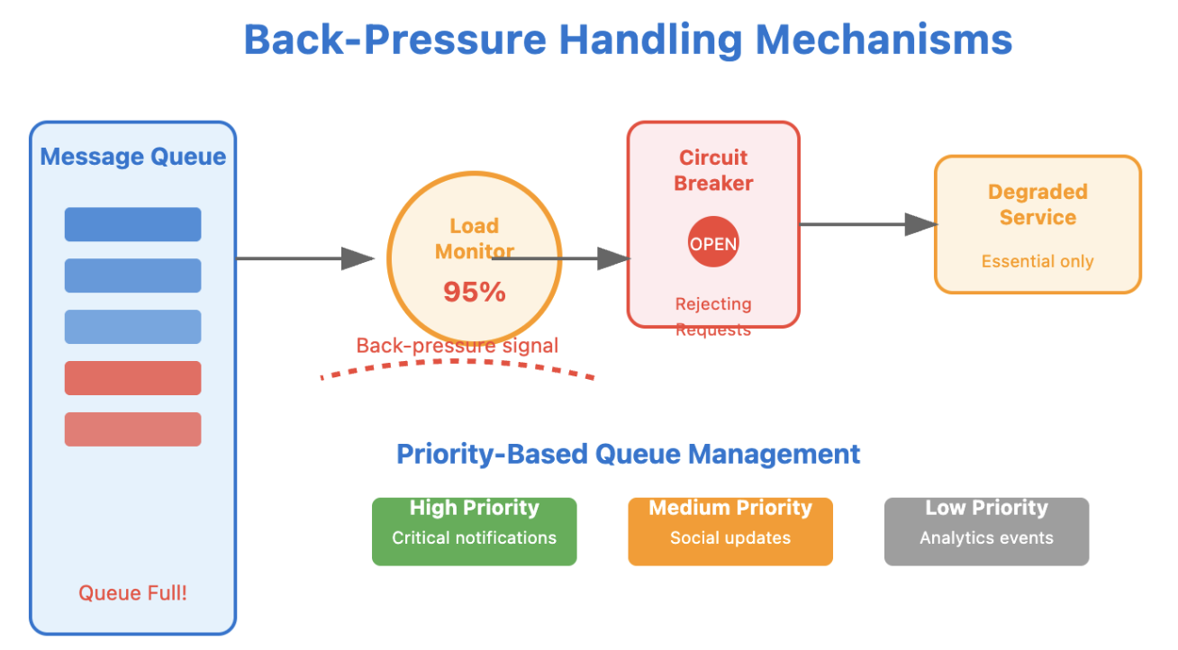 Fan-Out Architecture Patterns Visualized
