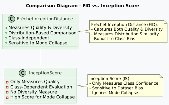 Fréchet Inception Distance (FID) – The Gold Standard for GAN Evaluation 🔍🤖