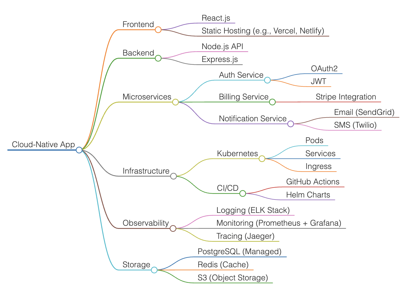 Diagram-as-Code: 6 Tools to Turn Code into Diagrams for Teams