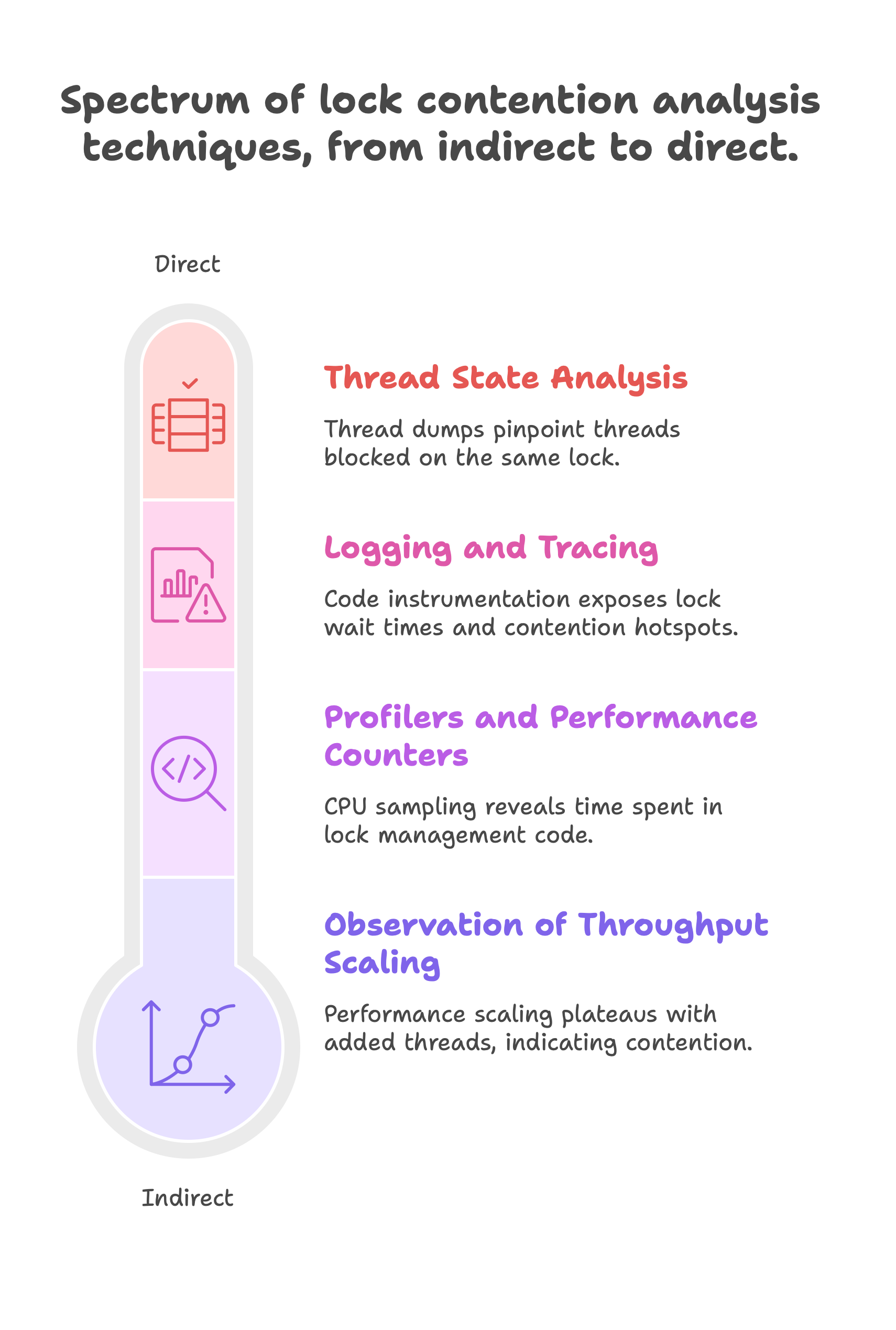 Understanding locking contention in computing