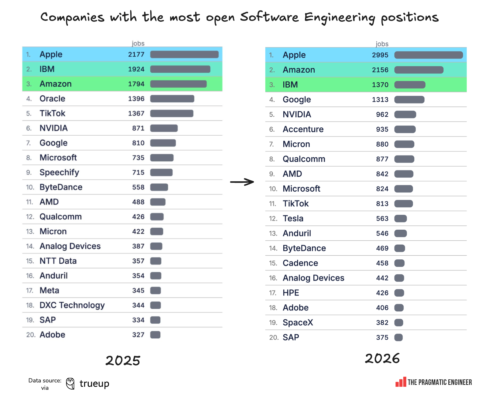 State of the software engineering job market in 2026