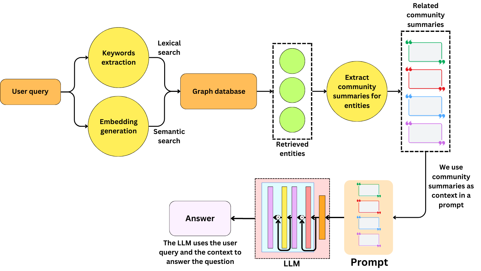 Why is GraphRAG Possibly One of the Best RAG Systems!