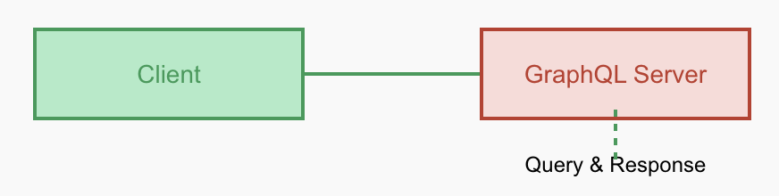 API Design Fundamentals: REST vs. GraphQL vs. gRPC