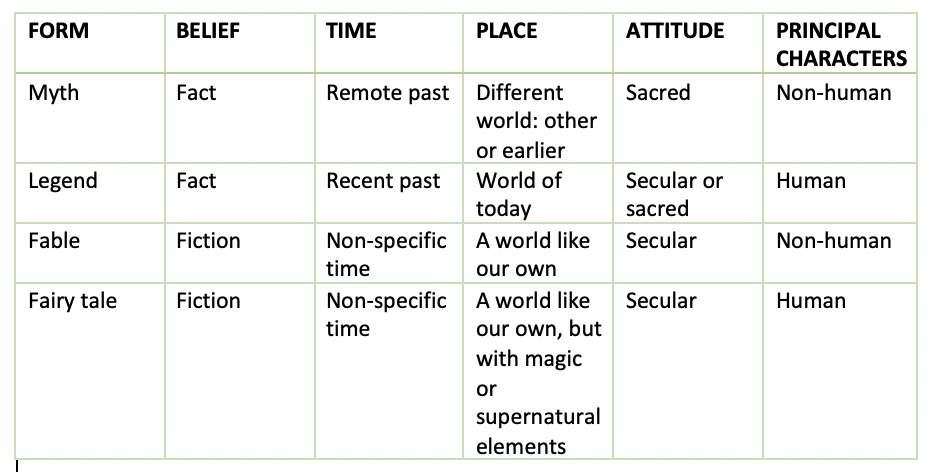 What is a (traditional) fairy tale?
