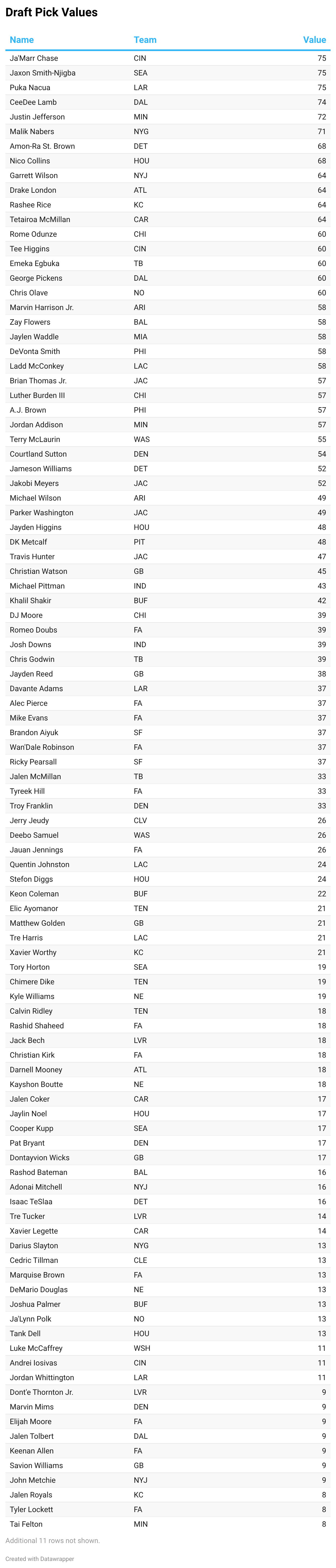 Dynasty Trade Value Chart - Beyond The Chalk