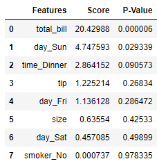 How to Perform Feature Selection with Scikit-Learn