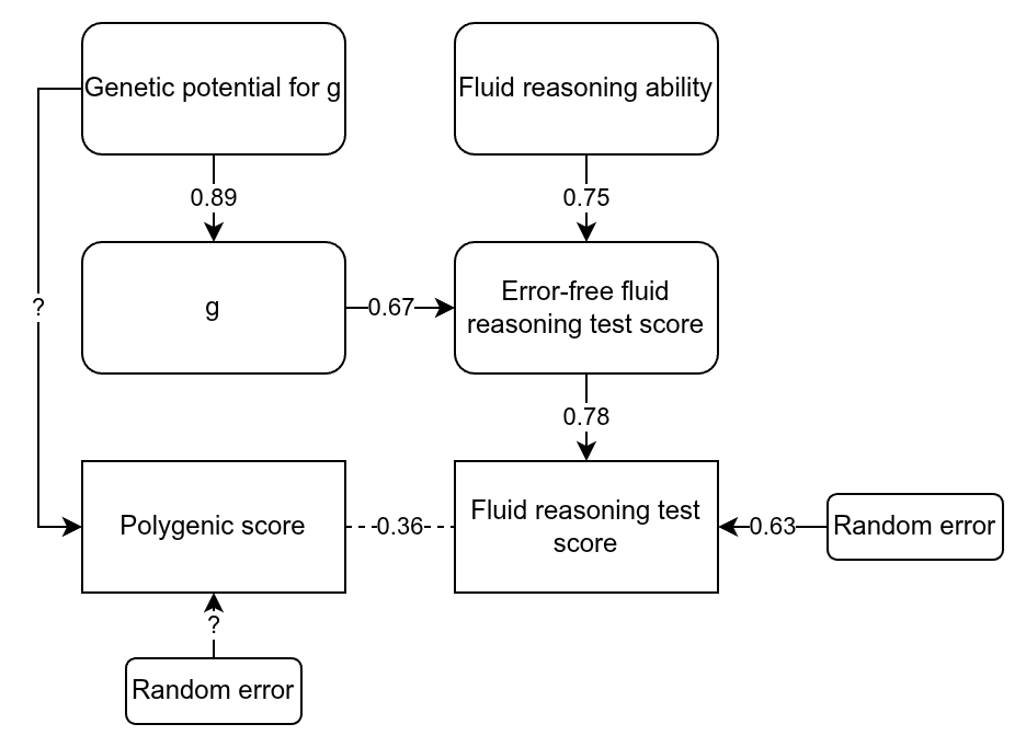 A new polygenic score for intelligence - Aporia