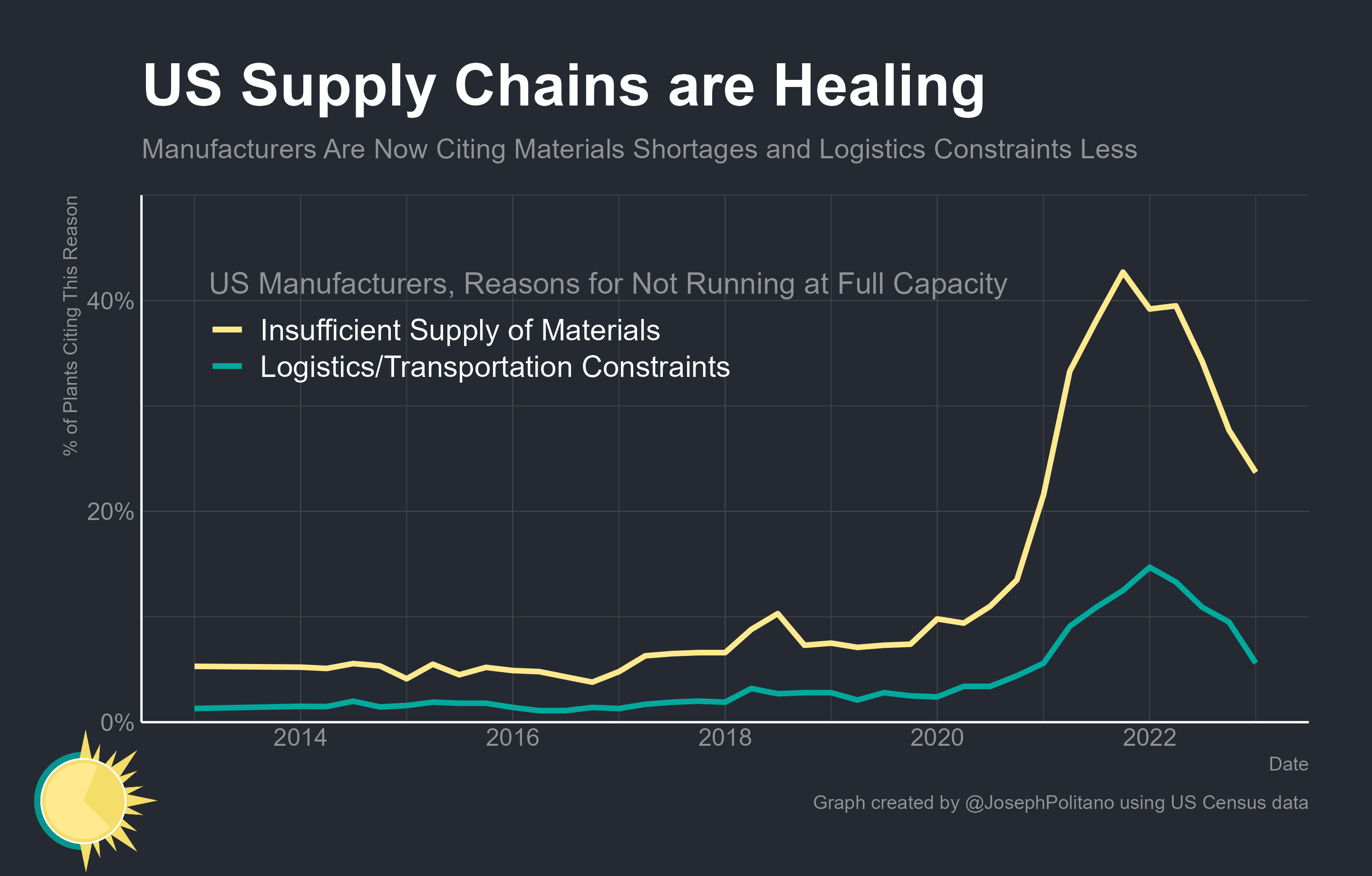 US Supply Chains are Recovering - by Joseph Politano