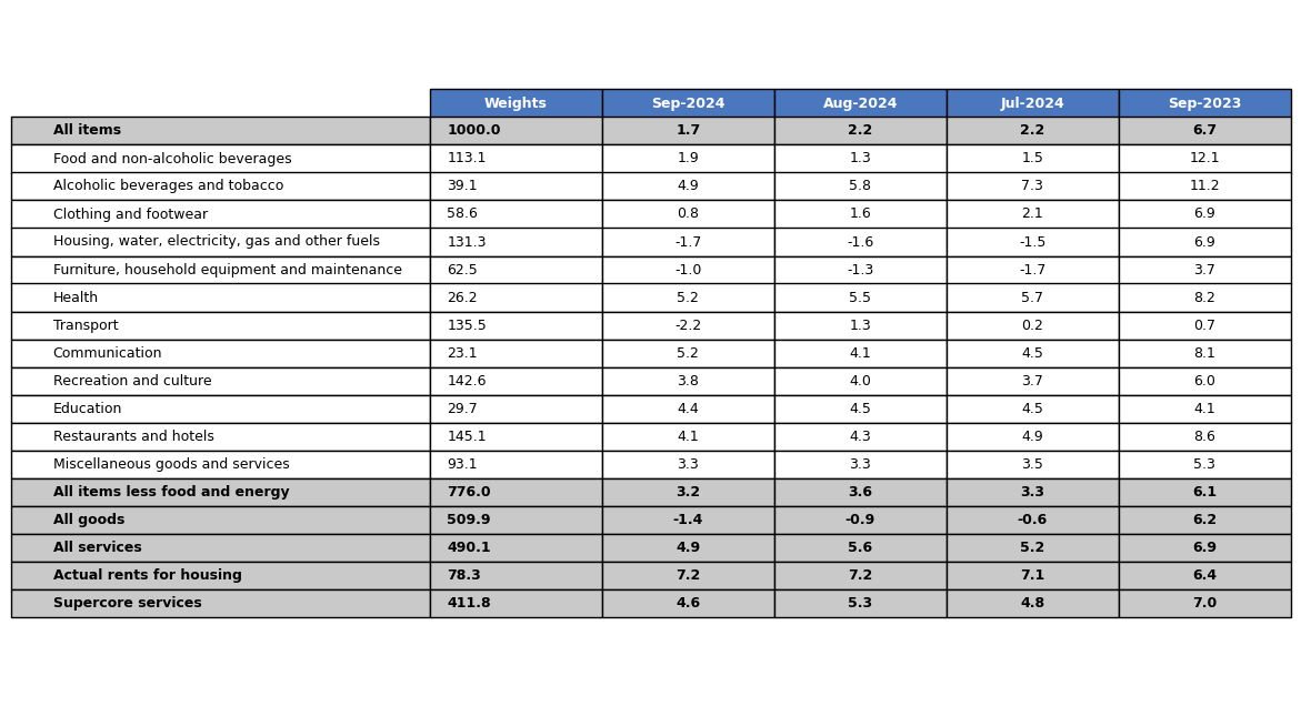 UK September-24 CPI Inflation Report - by Gianluca Benigno