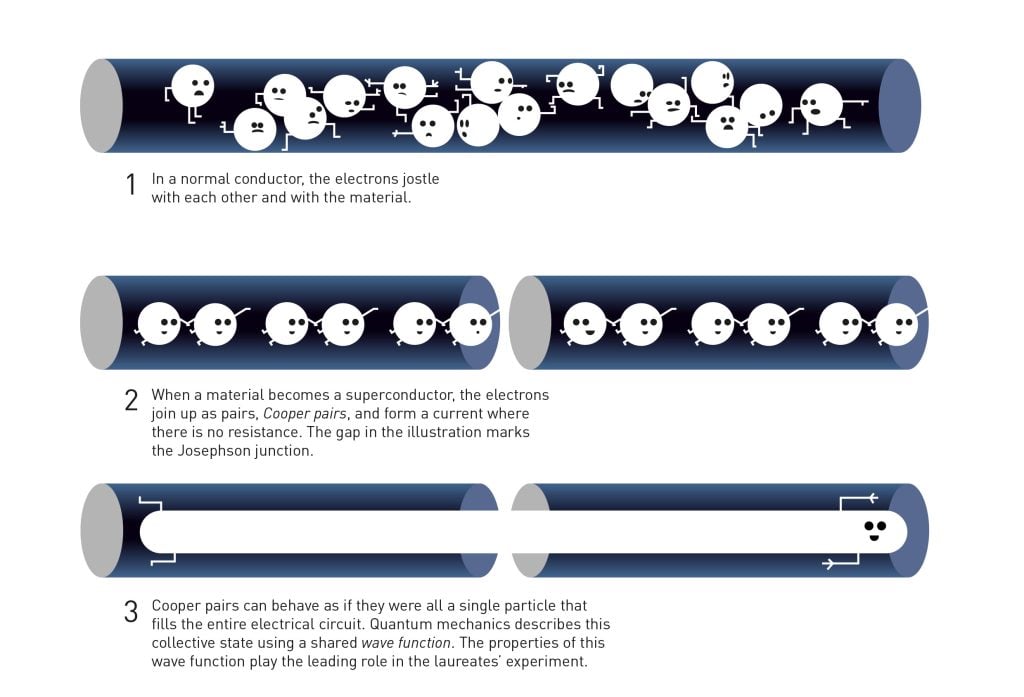 Explained: The 2025 Nobel Prize in Physics