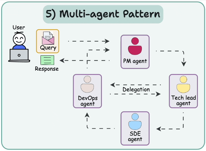 5 Agentic AI Design Patterns - by Avi Chawla