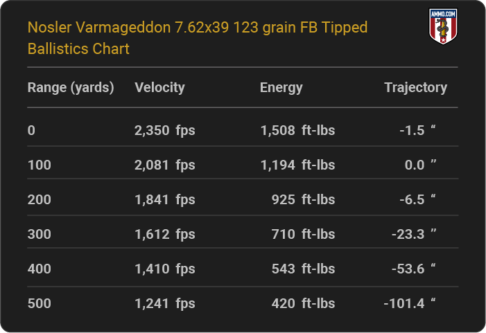 7.62x39 Ballistics Tables For Major Ammo Manufacturers