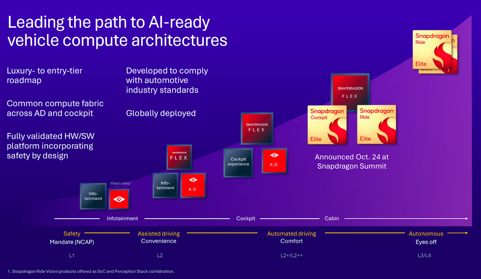 Qualcomm Automotive Primer - by Austin Lyons - Chipstrat