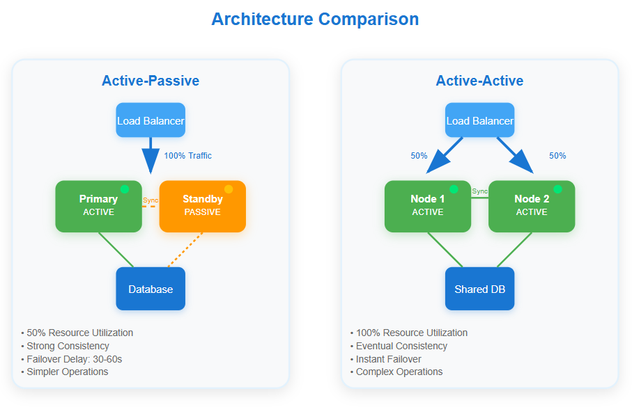 Availability Patterns: Active-Passive vs. Active-Active