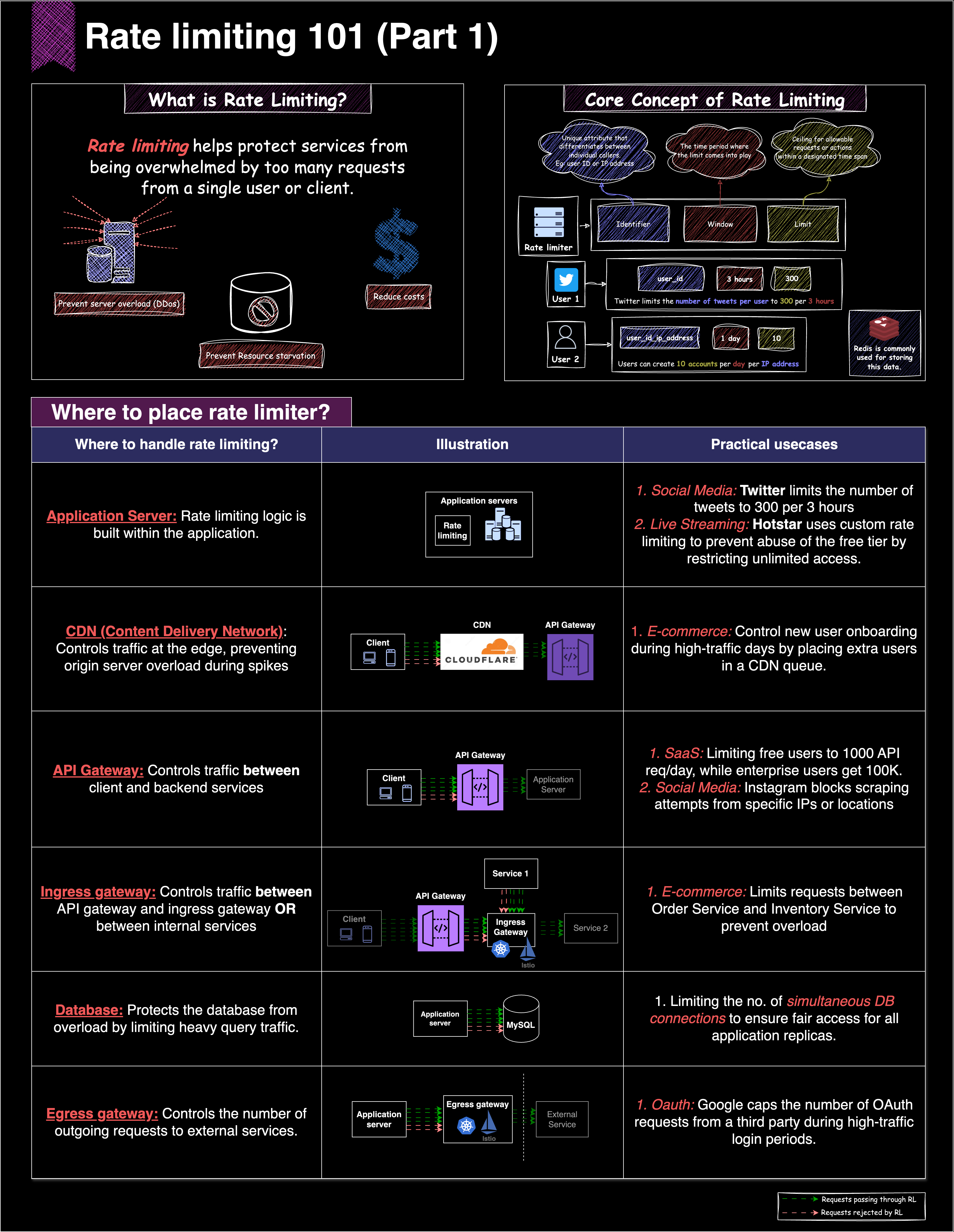 What Are Rate Limiters? Benefits, Design, and Placement Explained