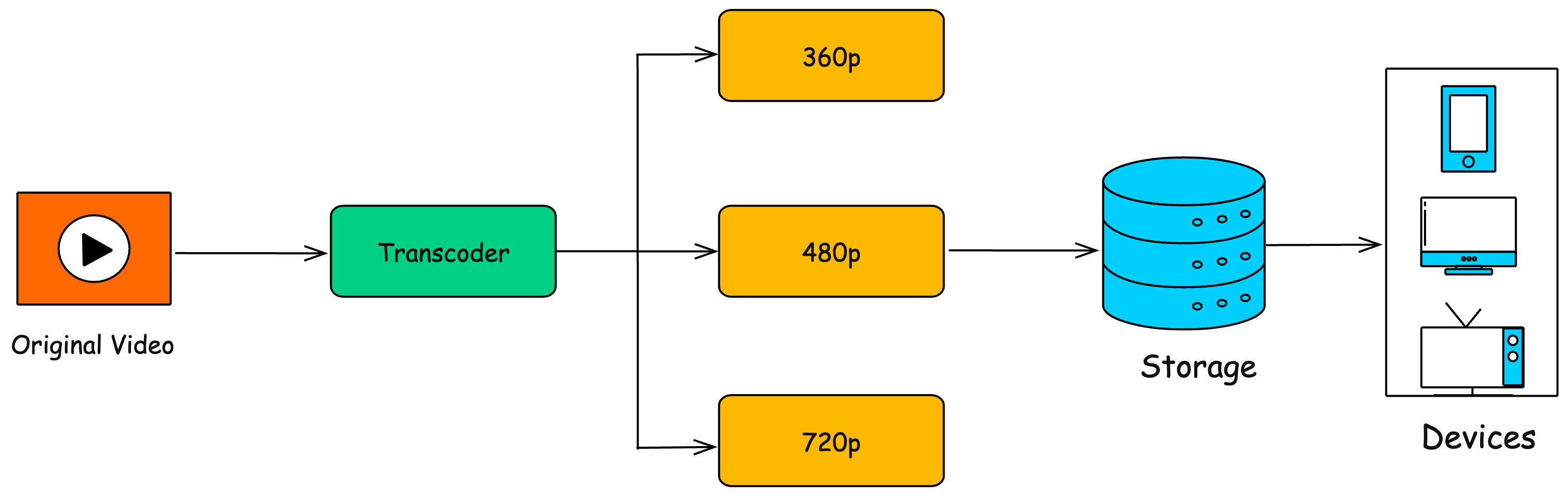 Design YouTube - System Design Interview