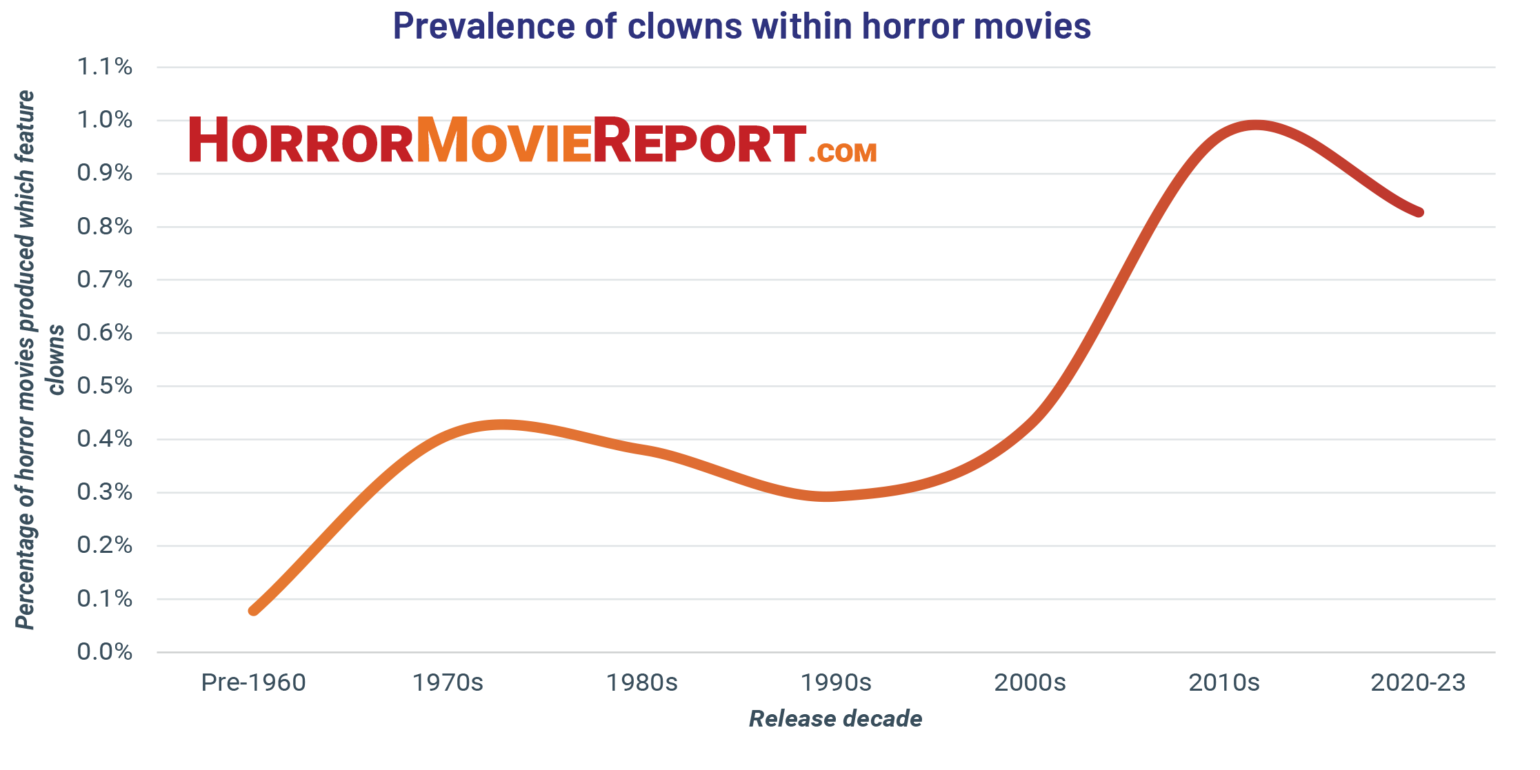 13 ways the horror genre has radically changed