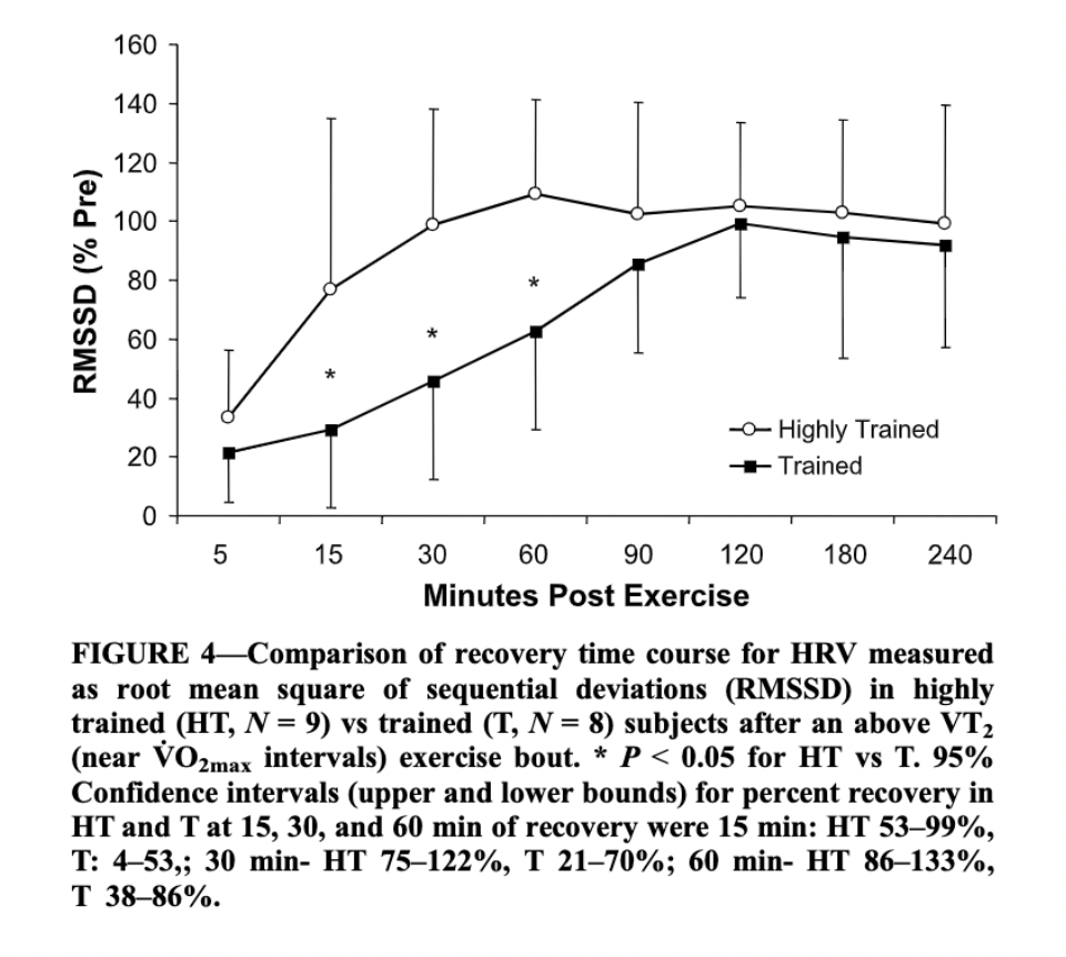 Slow-paced breathing after high intensity exercise
