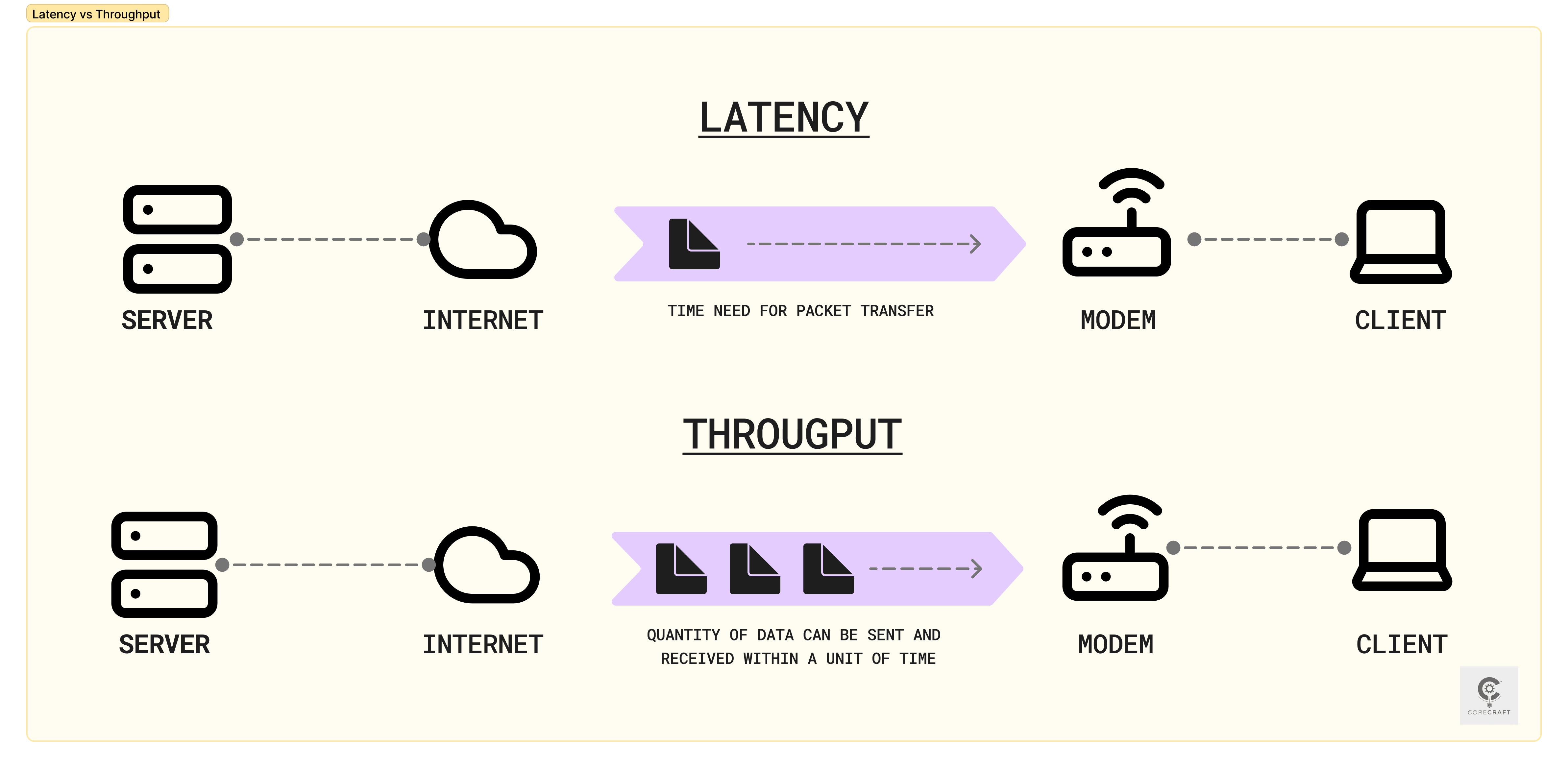 Latency vs Throughput: Understanding the Key Differences and Why They Matter
