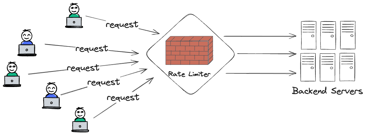 Rate Limiting Concepts Algorithms And Real World Use Cases