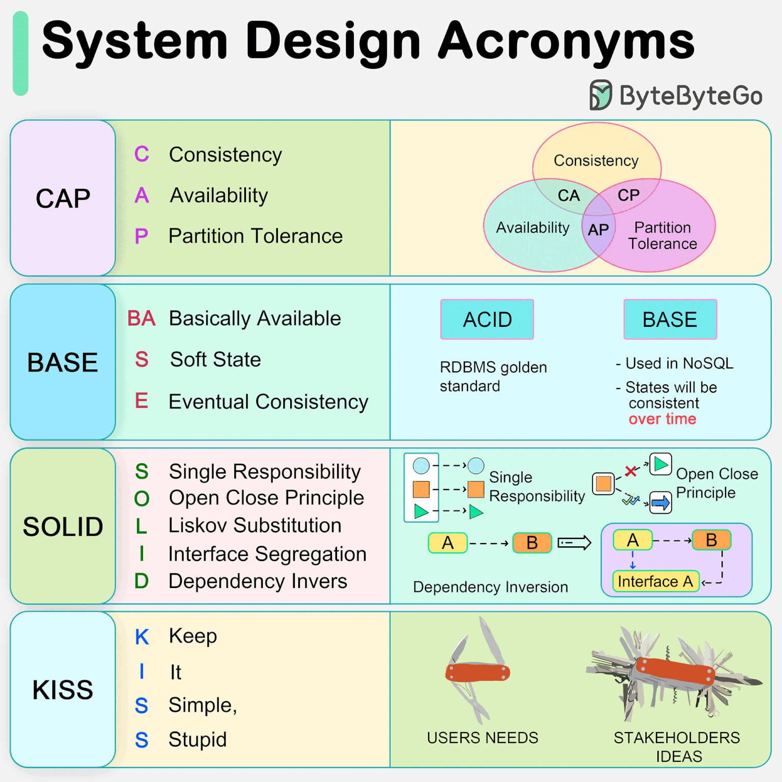 EP86: CAP, BASE, SOLID, KISS, What do these acronyms mean?